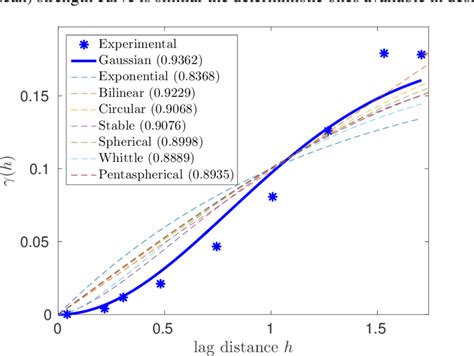 Correlogram Of The Simulated Data Download Scientific Diagram