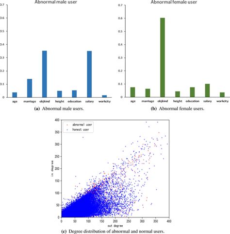 The Statistical Analysis Results On The Reciprocal Dataset A B Are Download Scientific