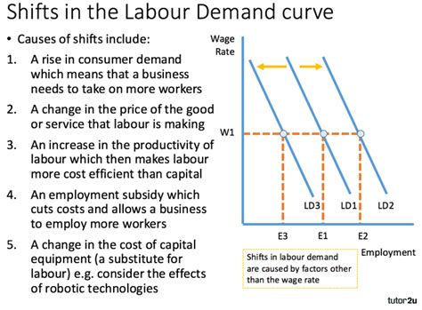 Demand For Labour Labour Markets Economics Tutor2u