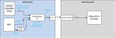 Using Fpga Transceivers To Directly Receive Encoded Streams From