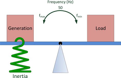 Table 11 From Power System Inertia Estimation And Frequency Response Table 11 From Power System Inertia Estimation And Frequency Response