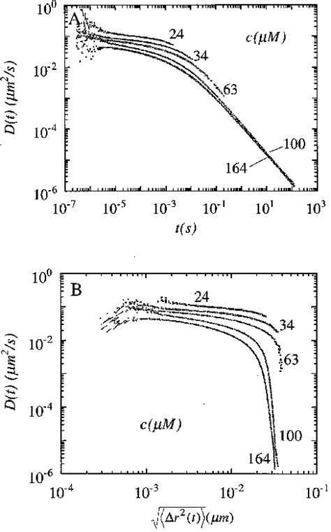 A Time Dependent Diffusion Coefficient Of A Microsphere Imbedded In An