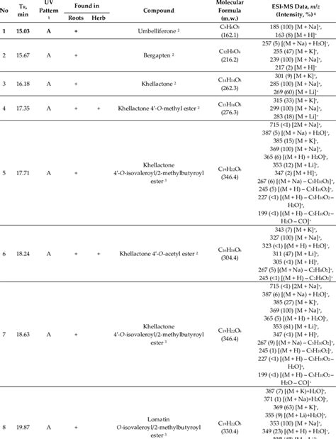 Identified Compounds In P Sibiricus Root And Herb Extracts Download