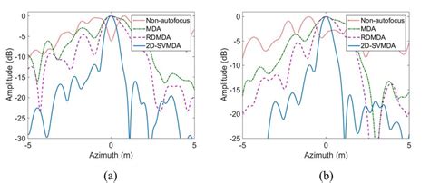 Azimuth Impulse Response Curve Comparison Of Point Like Targets A Download Scientific