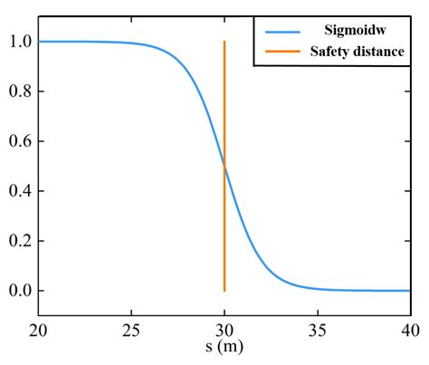 Sensors Free Full Text Longitudinal Predictive Control For Vehicle Following Collision