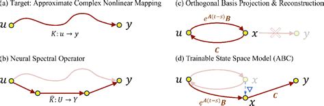 Figure 1 From Time Ssm Simplifying And Unifying State Space Models For