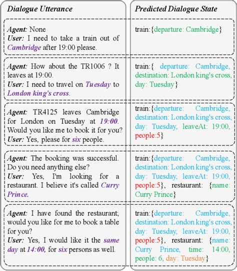 figure 1 from on tracking dialogue state by inheriting slot values in
