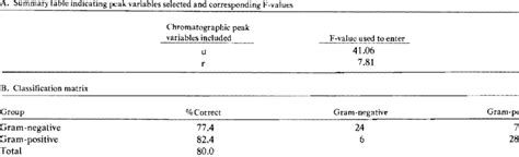 Summary Of Pyrolysis Gas Liquid Chromatography·· Stepwise Discriminant Download Scientific