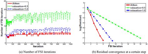 Comparison Of Convergence Rate With Different Relaxation Methods