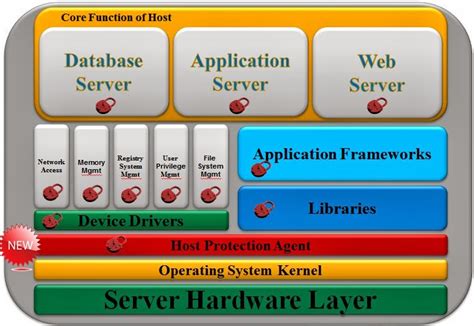 InfoSec Musings Host Protection Standards And Reference Controls