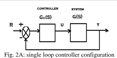 Figure 2 From Pid Controller Tuning Methods Comparison With Particle Swarm Optimization For