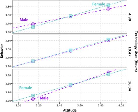 Moderating Effects Of Attitude To Technology Addiction Gender And