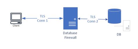 Oracle Audit Vault Database Firewall 207 Adds Tls Support