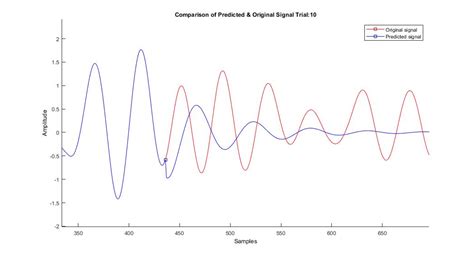 Eeg Learning The Coefficients Of Auto Regressive Ar Model Using Least Mean Squares Lms