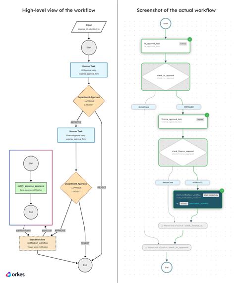 Orkes Operators Loops Waits And Human In The Loop Orkes Platform