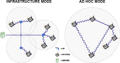 Figure 1 From Performance Analysis Of Wireless Lans An Integrated Packet Flow Level Approach