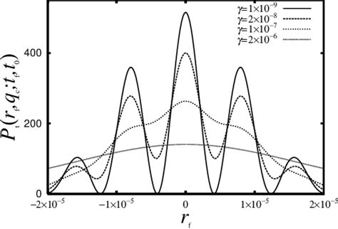 Figure 1 From Quantum Interference Of A Damped Particle Semantic Scholar