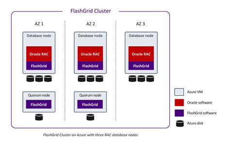 Flashgrid Cluster For Oracle Rac On Azure Architecture