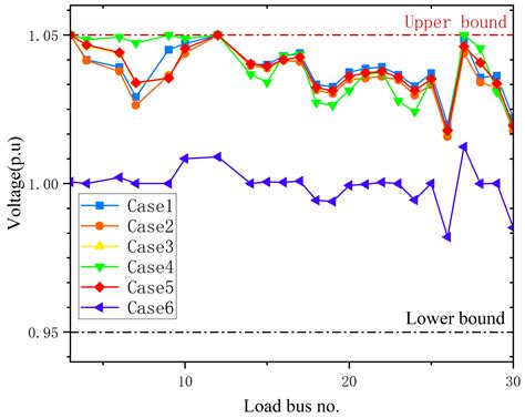 Mathematics Free Full Text Solving Optimal Power Flow Problem Via