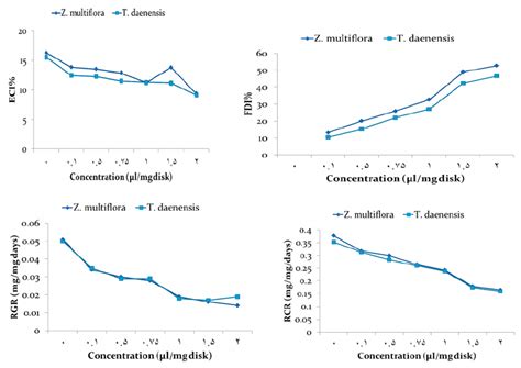 Effect Of Essential Oil Zataria Multiflora And Thymus Daenensis At