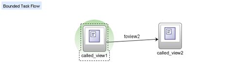 Oracle Adf World Adf Task Flow Call Activities