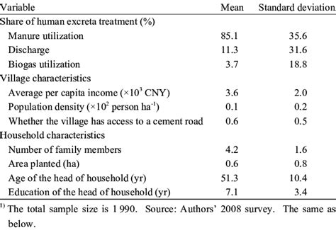 Summary Statistics Of All Variables Used In The Econometric Analysis 1 Download Scientific