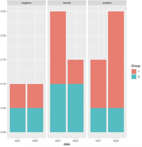 R Ggplot Counts Precentage Line Chart For Factor Groups In Date Series Dataset Stack Overflow