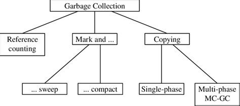 Shows A Possible Classification Of The Algorithms Including Our New