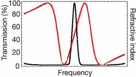 2 Spectrum Of Transmission And Refractive Index Corresponding To Eit Download Scientific