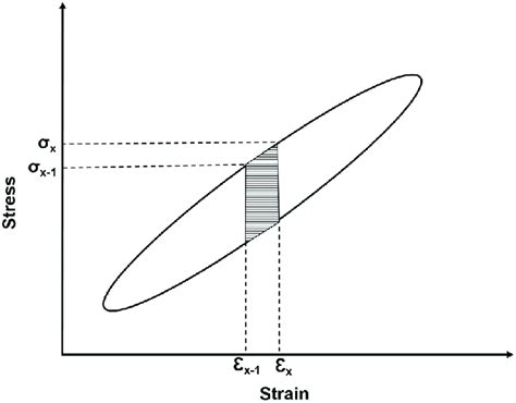 Schematic Representation Of Individual Loading Cycle And Hysteresis