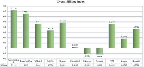 Comparative Silhouette Index Over 20 Runs Of Different Algorithms Download Scientific Diagram