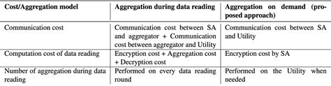 Table 1 From A Privacy Preserving Scheme For Smart Grid Using Trusted Execution Environment