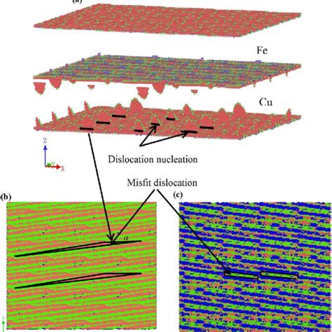Sites Of Dislocation Nucleation And Atomic Configuration At Interface Download Scientific