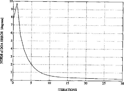 Figure 5 From Array Shape Calibration Using Sources In Unknown