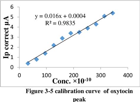 Figure 3 1 From Electrochemical Behavior Of Oxytocin Hormone Through Its Cysteine Reduction Peak