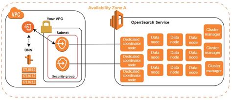 Alexey Vidanov On Linkedin Aws Now Enables Dedicated Coordinator Nodes For Managed Opensearch…