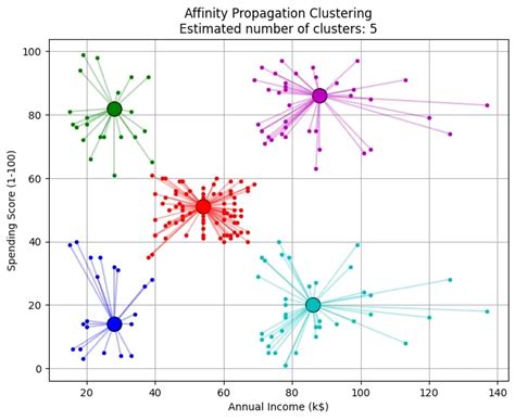 Affinity Propagation Geeksforgeeks