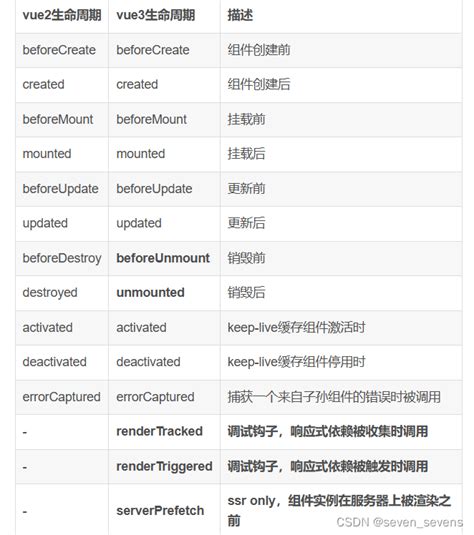 Vue2与vue3的区别vue面试常问vue2可以有多个div标签吗 Csdn博客