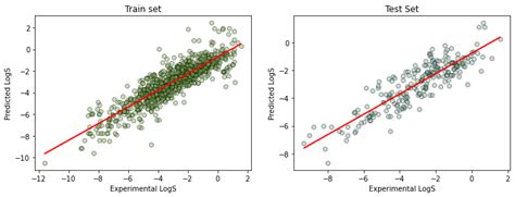 Github Prateem Biswas Molecular Solubility Prediction An End To End Data Science Project