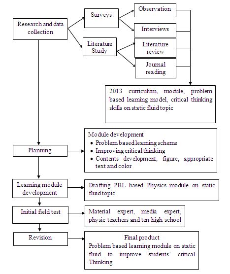 problem based learning module development flowchart download