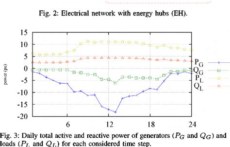 Figure 2 From Optimal Co Ordinated Operation Of Distributed Multi