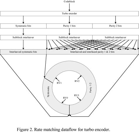 Figure 2 From Optimized Rate Matching Architecture For A Lte Advanced Fpga Based Phy Semantic
