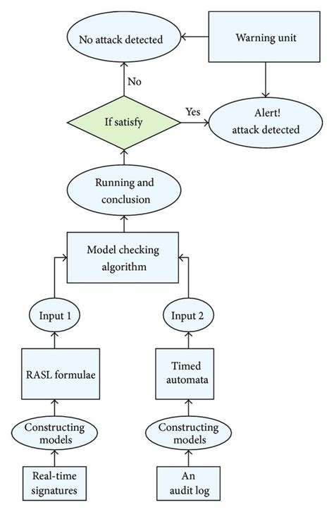 Algorithm For Intrusion Detection Based On Rasl Model Checking The