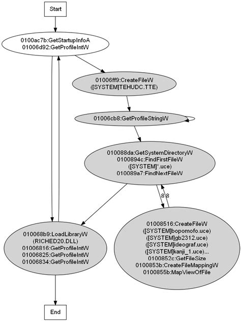 Structural System Call Diagram For Charmap Exe Download Scientific Diagram