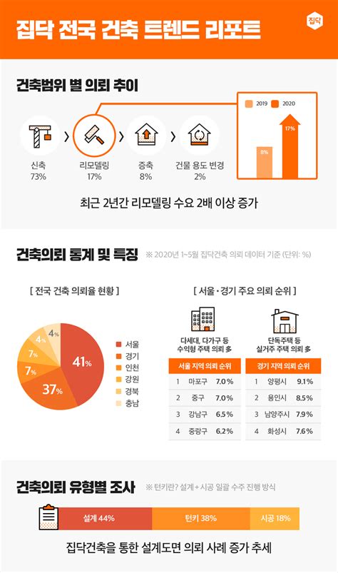 집닥 전국 건축 트렌드 리포트 공개 인테리어가 쉬워지는 방법 집닥