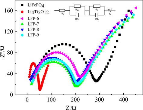 The Eis Curves And Equivalent Circuit Of Lifepo4c Li4ti5o12 Lfp 9