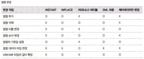 Mysql 쿼리 작성 및 최적화