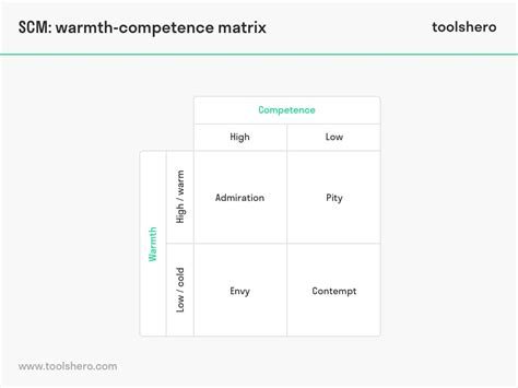 Stereotype Content Model Scm By Susan Fiske Toolshero