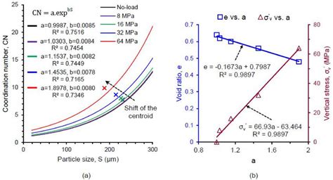 A Correlation Between Particle Size And Coordination Number At