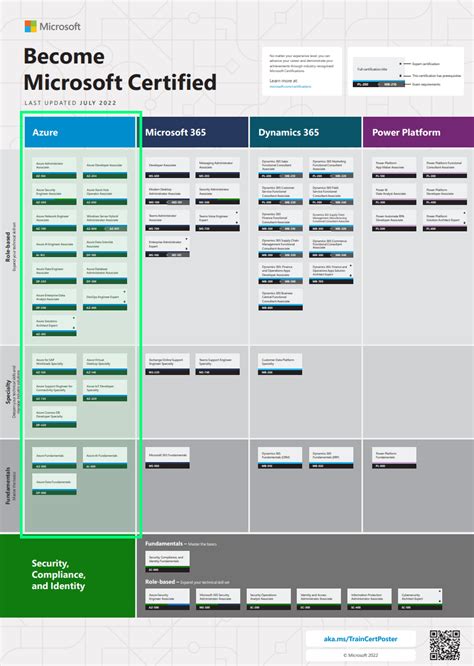 Passed All Azure Related Certifications R Azurecertification